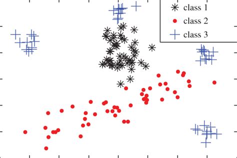 Toy Dataset With Three Classes Download Scientific Diagram