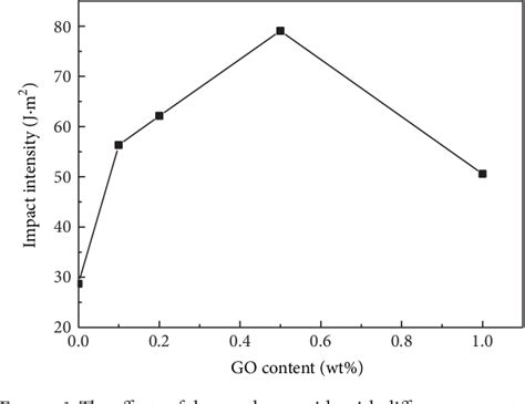 Figure 1 From Properties Of Graphene Oxideepoxy Resin Composites