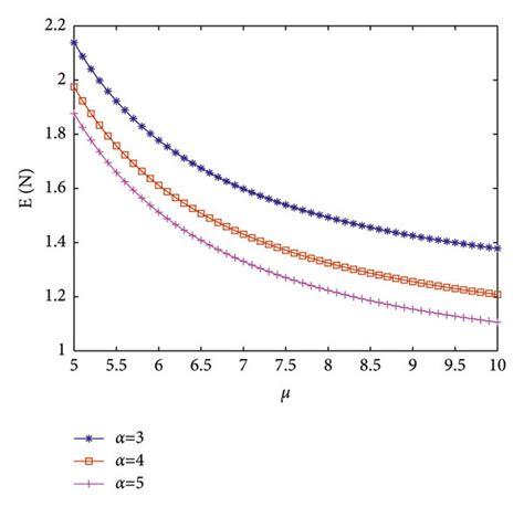 The Mean Queue Length Of The Orbit Vs μ For Download Scientific