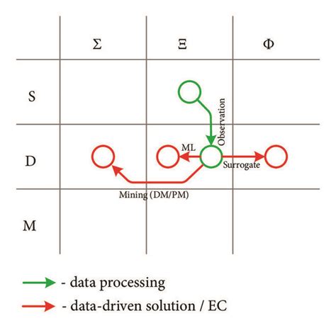 Complex Modeling Patterns A Regular Modeling B Data Driven Download Scientific Diagram