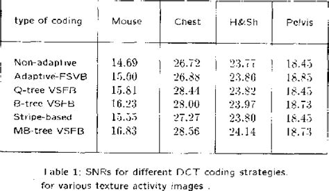 Table 1 From Modified Variable Size Adaptive Transform Coding Of Images