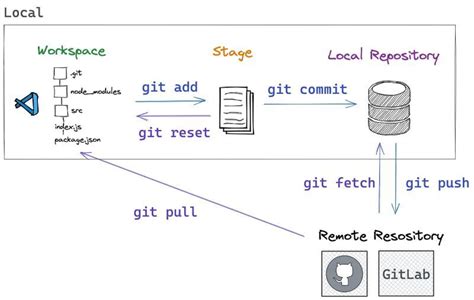 Git Controledeversão Iniciante Desenvolvimentoweb