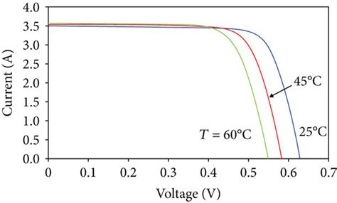 The Impact Of Temperature On Current And Voltage Of A Solar Cell The