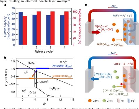 Figure 2 From Capacitive Deionization And Electrosorption For Heavy Metal Removal Semantic Scholar