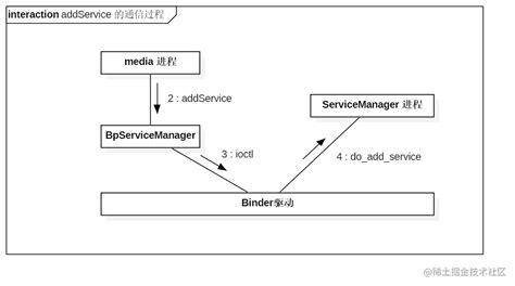 Android Binder Driver Starts The Servicemanager Process Moment For
