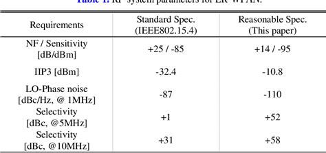 Table 1 From System Design Considerations For A Zigbee Rf Receiver With Regard To Coexistence