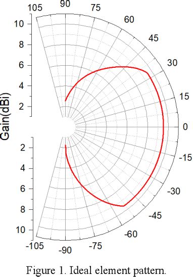 figure 1 from an efficient synthesizing method for sparse linear scanning array semantic scholar