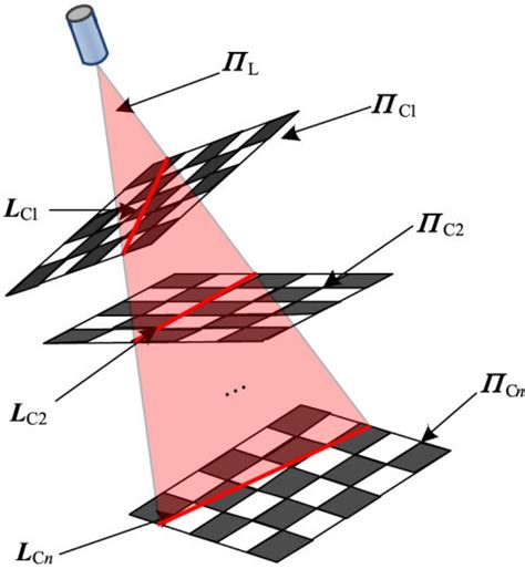 Demonstration Of The Laser Plane Calibration Process Download Scientific Diagram