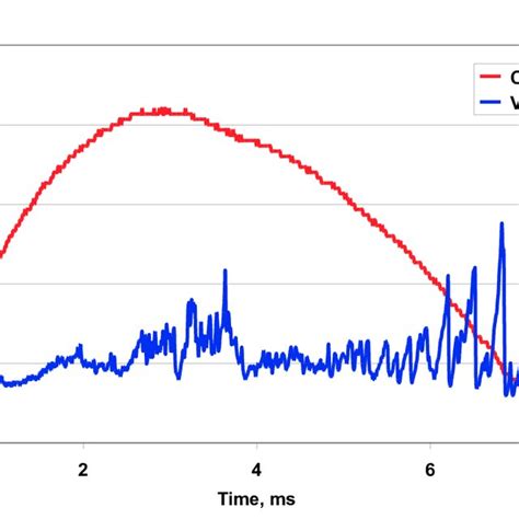 Current And Voltage Oscillograms Download Scientific Diagram