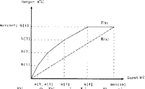 Figure 1 From Speech Signal Compression Using Sub Band Division And Sub