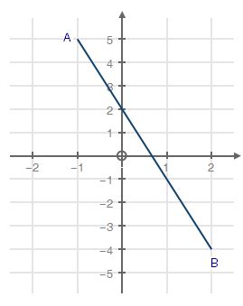 Which Of The Following Equations Best Represents The Line Segment AB Wyzant Ask An Expert