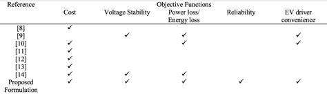 Table 1 From A Hybrid Multi Objective Chicken Swarm Optimization And Teaching Learning Based