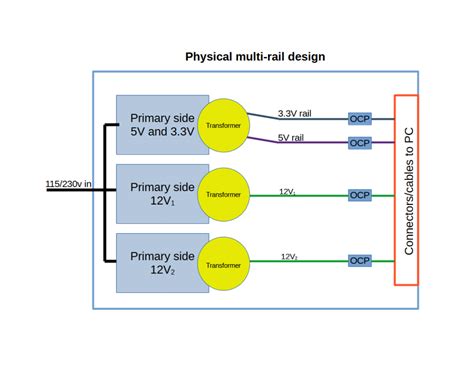 An Attempt At Explaining Single And Multi Rail In Power Supplies Cultists Network