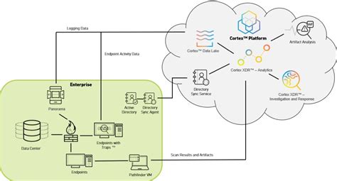 Tech Docs Get Started With Cortex Xdr
