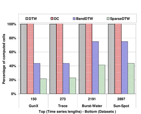 Elapsed Time Using Real Life Datasets Download Scientific Diagram