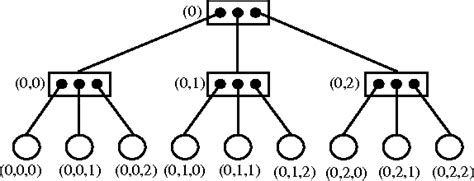 Figure 1 From Parallel Discrete Event Simulation Using Pvm Semantic