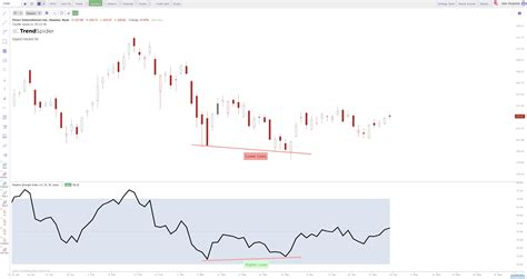 How To Trade The Rsi Relative Strength Index Indicator Trendspider Blog