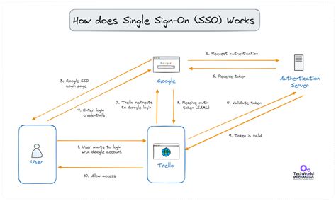 How Does Single Sign On Sso Work By Dr Milan Milanović