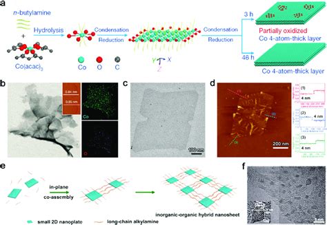 Self Assembly Synthesis Of Atomically Thin Non Layered Nanomaterials