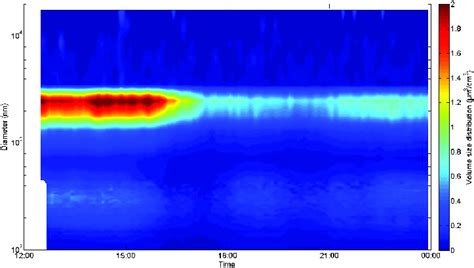 Particle Volume Size Distribution Measured By A Smps And Grimm Opc On