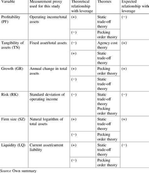 1 Measurement Of Independent Variables And Expected Relationships