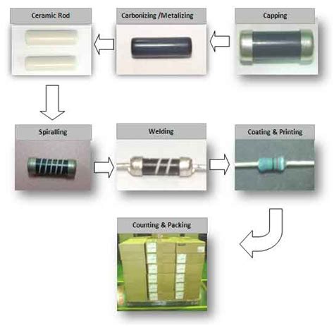 Steps Of Resistor Manufacturing