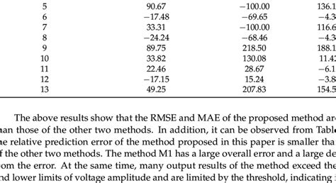 relative error between the predicted and real values of each method
