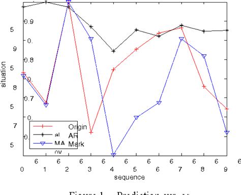 Figure 1 From A Combined Prediction Method For Network Security Situation Semantic Scholar