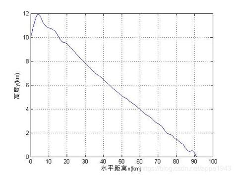 伪谱法编程的两个例子，自己编写底层代码 Csdn博客