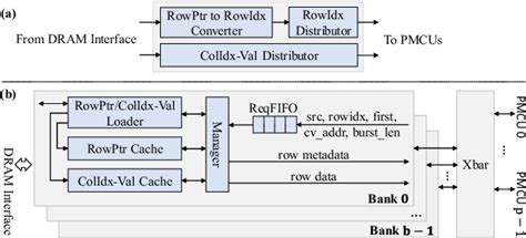 Figure 1 From Sparse Sparse Matrix Multiplication Accelerator On Fpga