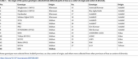 Table 1 From Identification Of Self Incompatibility Alleles In Quince Cydonia Oblonga Mill