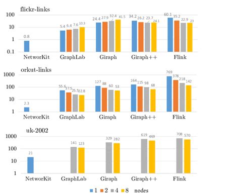 Running Times In Seconds Of Connected Components Computation