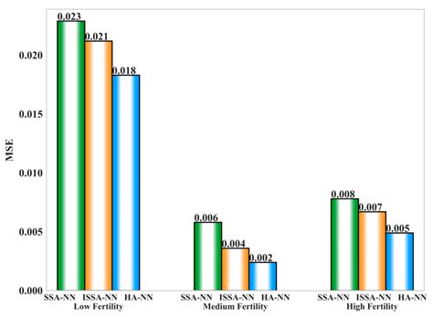 Prediction Model Of Nitrogen Phosphorus And Potassium Fertilizer Application Rate For