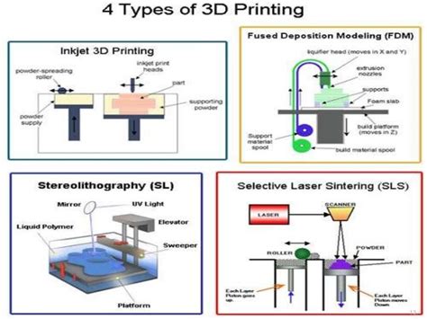 3d Printing Soch3d