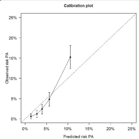 Calibration Plot Showing The Agreement Between Predicted And Observed Download Scientific