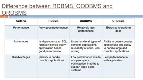 Object Relational Database Management System Pptx Databases Computer Software And Applications