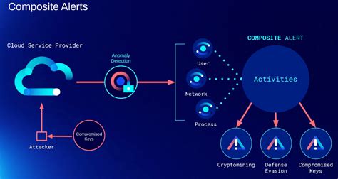 Lacework Releases Composite Alerts Feature To Help Customers Identify And Remediate Threats