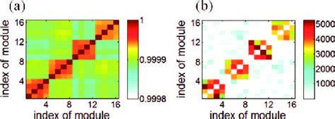 Colour On Line Plot Of A The Phase Synchronization And B Ips