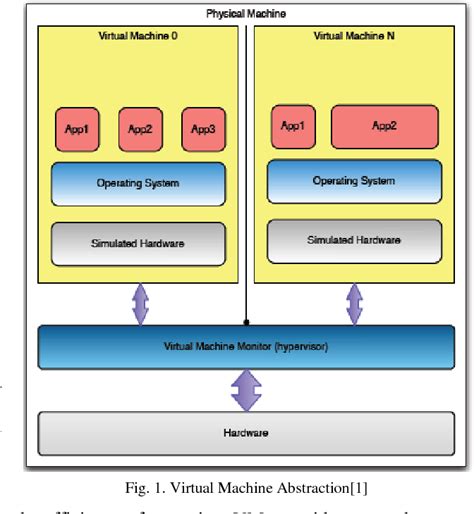 Figure 1 From A Technical Review On Comparison Of Xen And Kvm Hypervisors An Analysis Of
