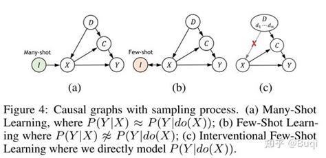 【论文笔记】interventional Few Shot Learning 知乎