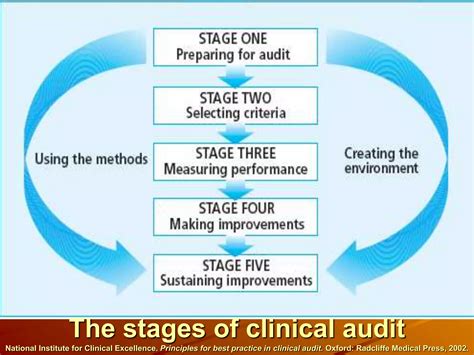 Clinical Audit Ppt