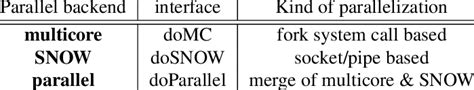 Parallel Backend And Foreach Interfaces Download Scientific Diagram