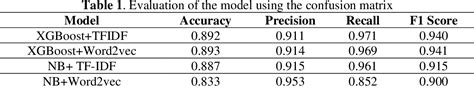 Table 1 From Comparison Of Naïve Bayes Algorithm And Xgboost On Local