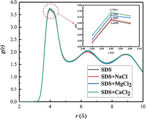 Radial Distribution Functions Between Os Oxygen Atoms In Surfactant Download Scientific