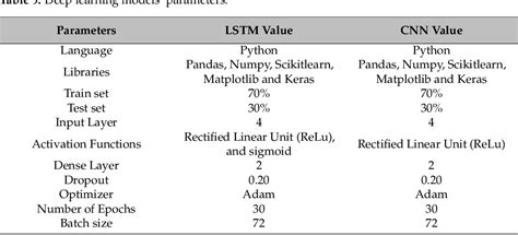 Table 9 From A Correlation Based Anomaly Detection Model For Wireless
