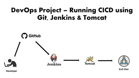 Camilo Esparza Velasco On Linkedin How To Create Jenkins Ci Cd
