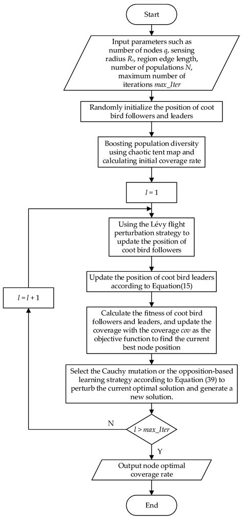 research on coverage optimization in a wsn based on an improved coot bird algorithm