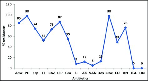 Antibiogram Of Methicillin Resistant Staphylococcus Aureus Download Scientific Diagram