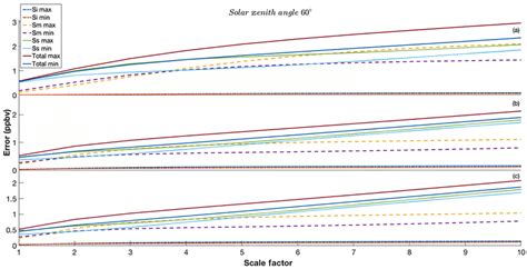 Figure A3 Synthetic Total Column Retrieval Errors Retrieval For