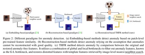Papers About Anomaly Detection Reconstruction Based And Restoration